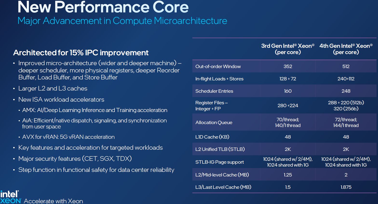 2023英特爾第四代Xeon Scalable處理器終於正式上陣 | iThome